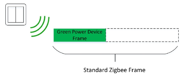 Zigbee Green Power技术 - 知乎