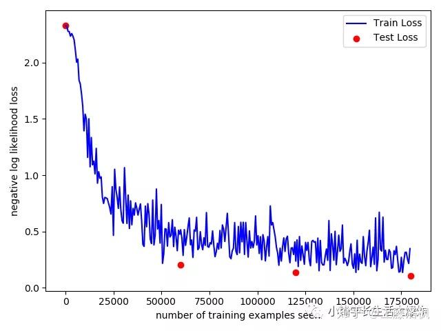 用PyTorch实现MNIST手写数字识别(非常详细) - 知乎