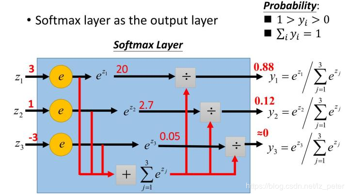 Softmax函数和Sigmoid函数的区别与联系 - 知乎