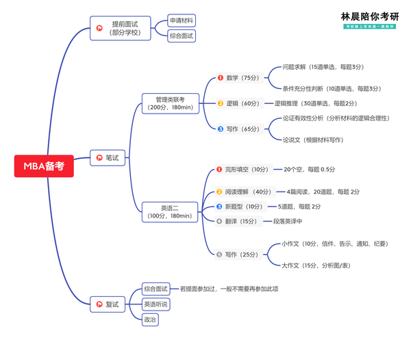 MBA高分备考全攻略（含2024年提前面试最新），240分干货总结+提分秘籍，助你搞定MBA - 知乎