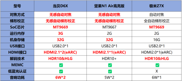618两千元投影仪哪个牌子好？坚果N1 Air、当贝D6X和极米Z7X推荐哪款 - 知乎