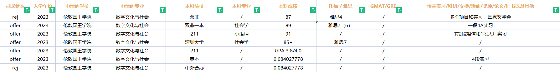 2023fall伦敦国王学院（KCL）录取案例（offer/rej）汇总（400+条） - 知乎