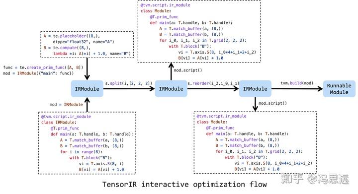 TensorIR系列【一】 背景与简介 - 知乎