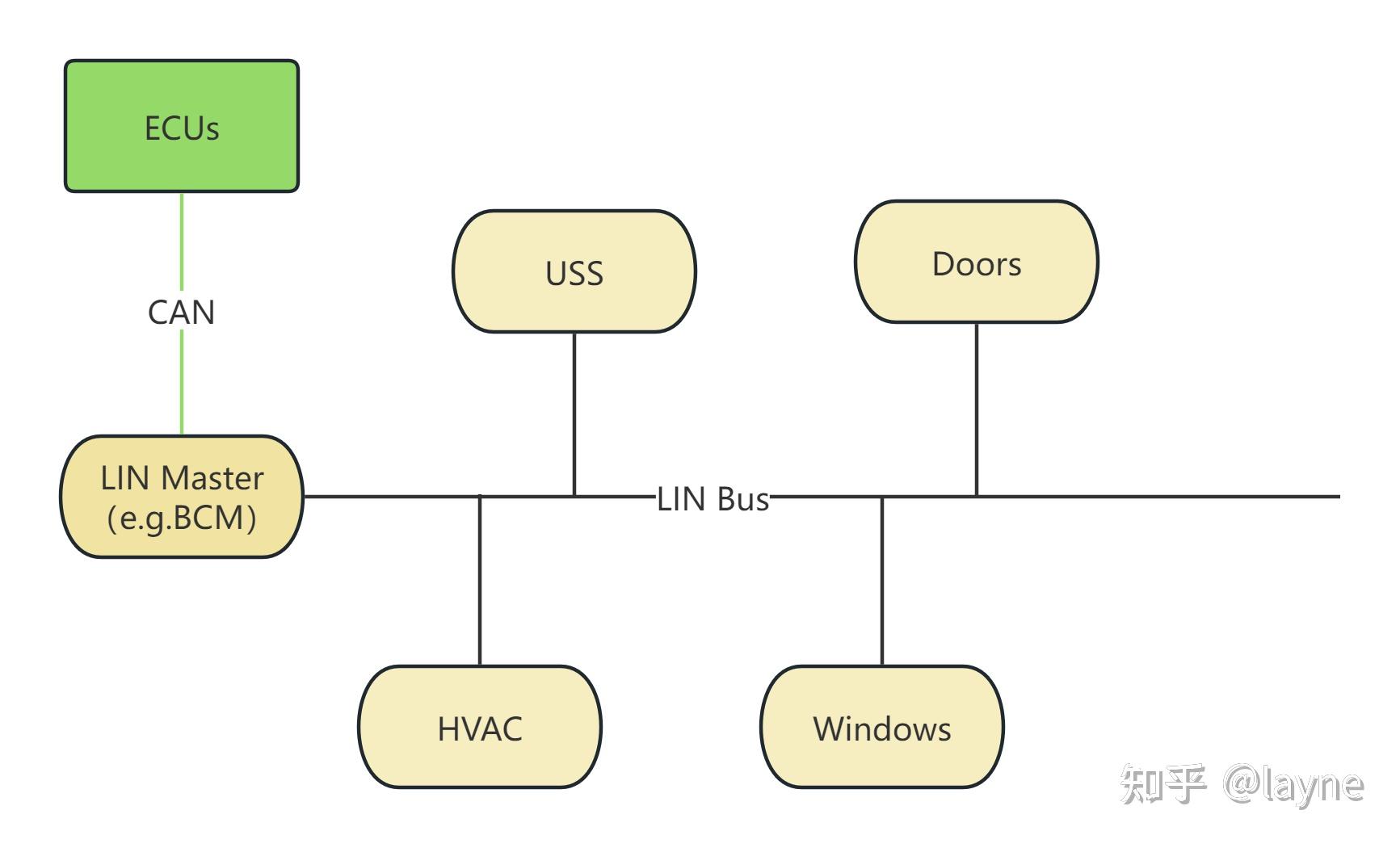 LIN总线基础介绍 - 知乎