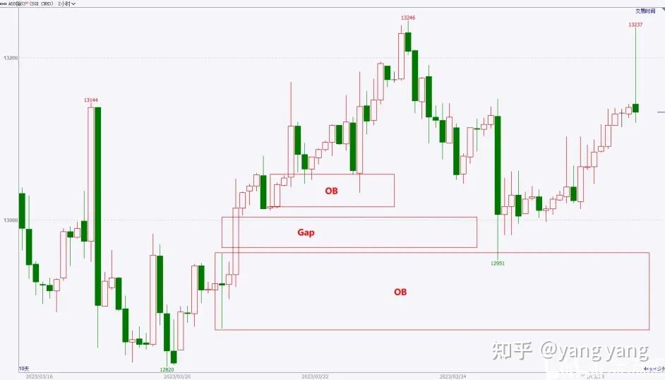 价格行为学习笔记一：Order Block订单块 - 知乎