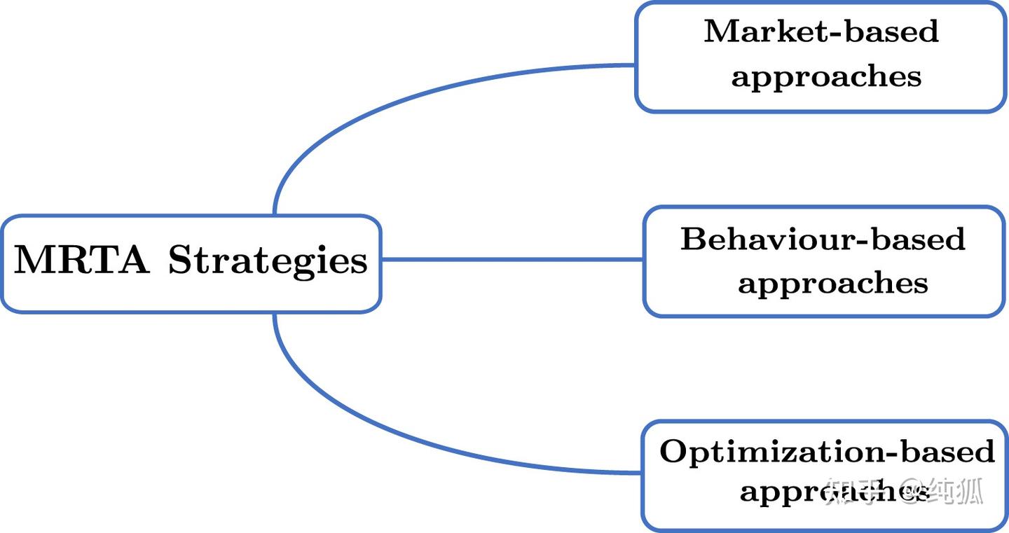 论文综述——多机器人分配技术(MRTA) - 知乎