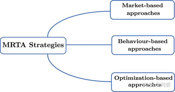 论文综述——多机器人分配技术(MRTA) - 知乎