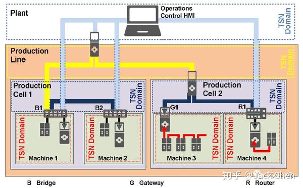 TSN构建下一代工业自动化网络 - 知乎