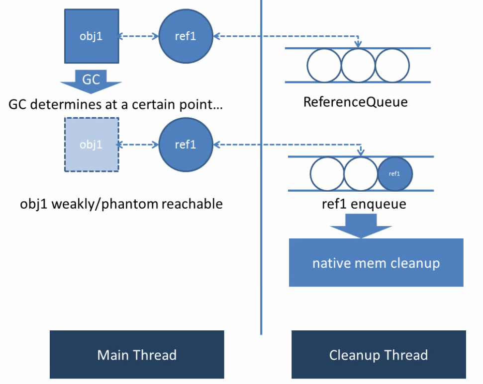 Java原生内存管理(native memory management)(4)-PhantomReference和WeakReference对比 - 知乎