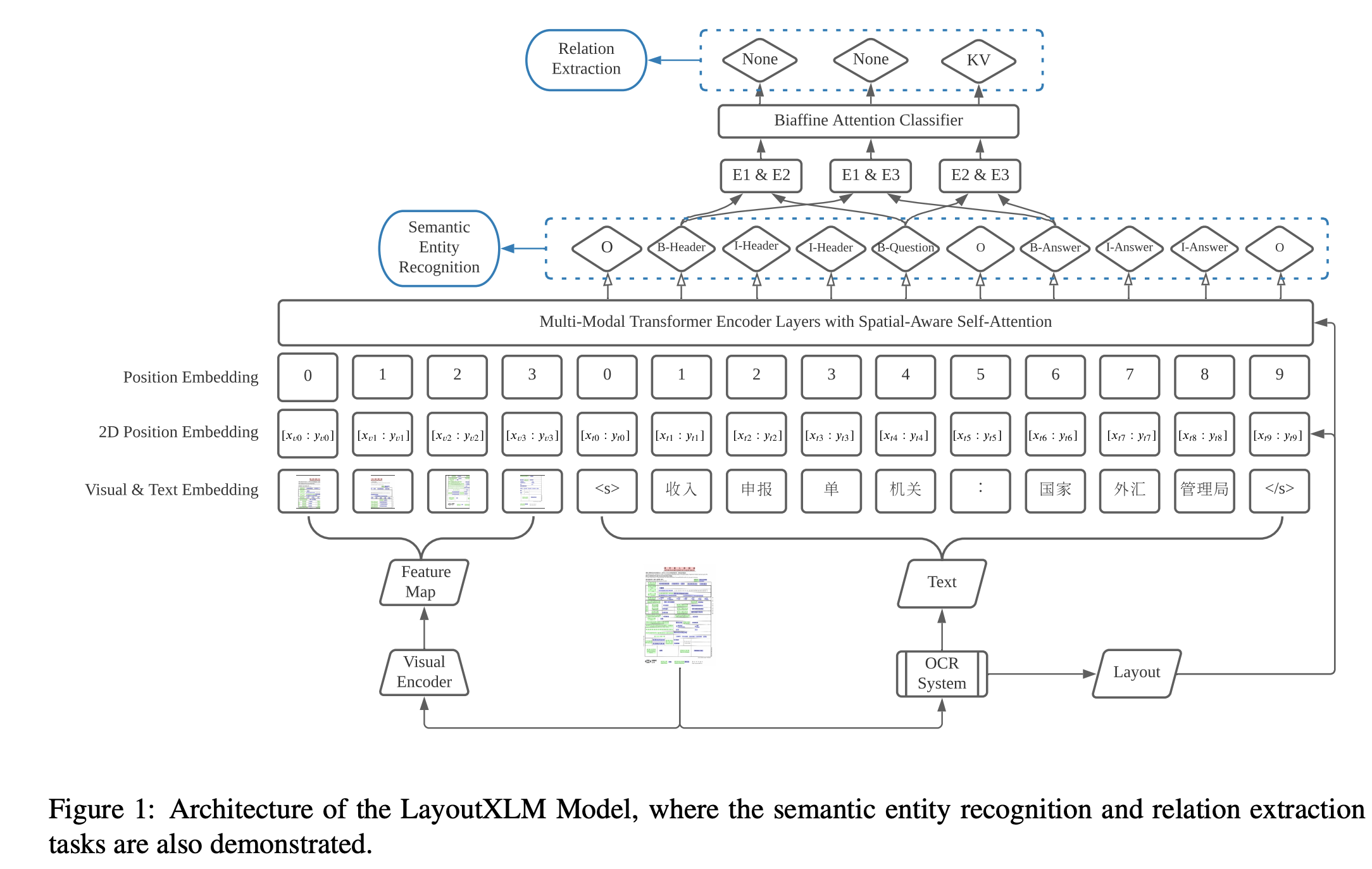 文档理解多模态模型——LayoutLM系列（v1、v2、XLM和v3） - 知乎