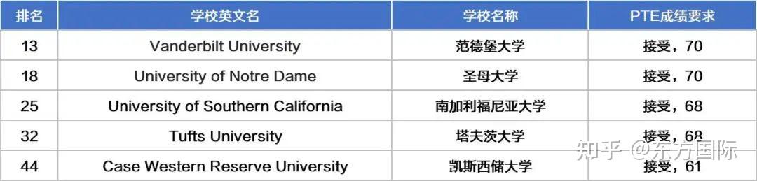 2023FALL美国TOP50大学语言成绩要求一览 - 知乎