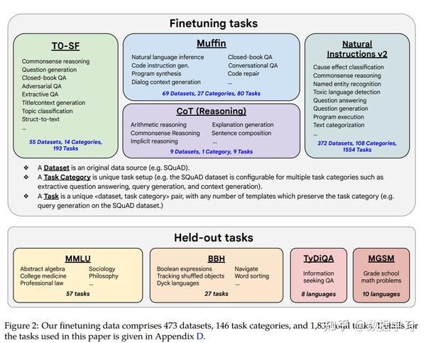 谷歌开源最新基于思维链（chain-of-thought，CoT）微调的预训练模型Flan-T5 - 知乎