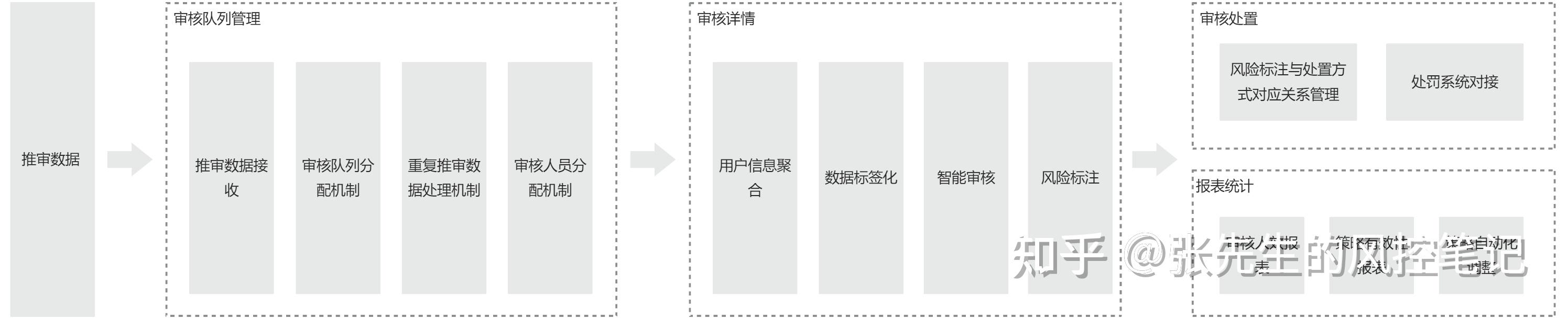 风控笔记13:人工审核系统 知乎
