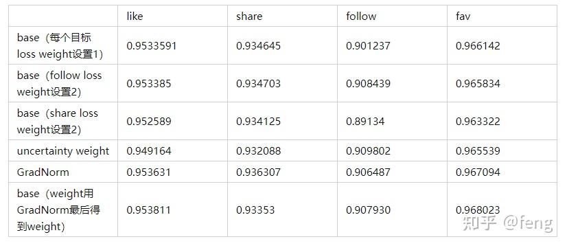 多目标loss优化在开源数据实验一(uncertainty weight、GradNorm） - 知乎