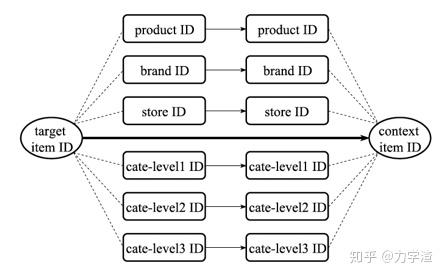 浅谈电商搜索推荐中ID类特征的统一建模：Hema Embedding解读 - 知乎