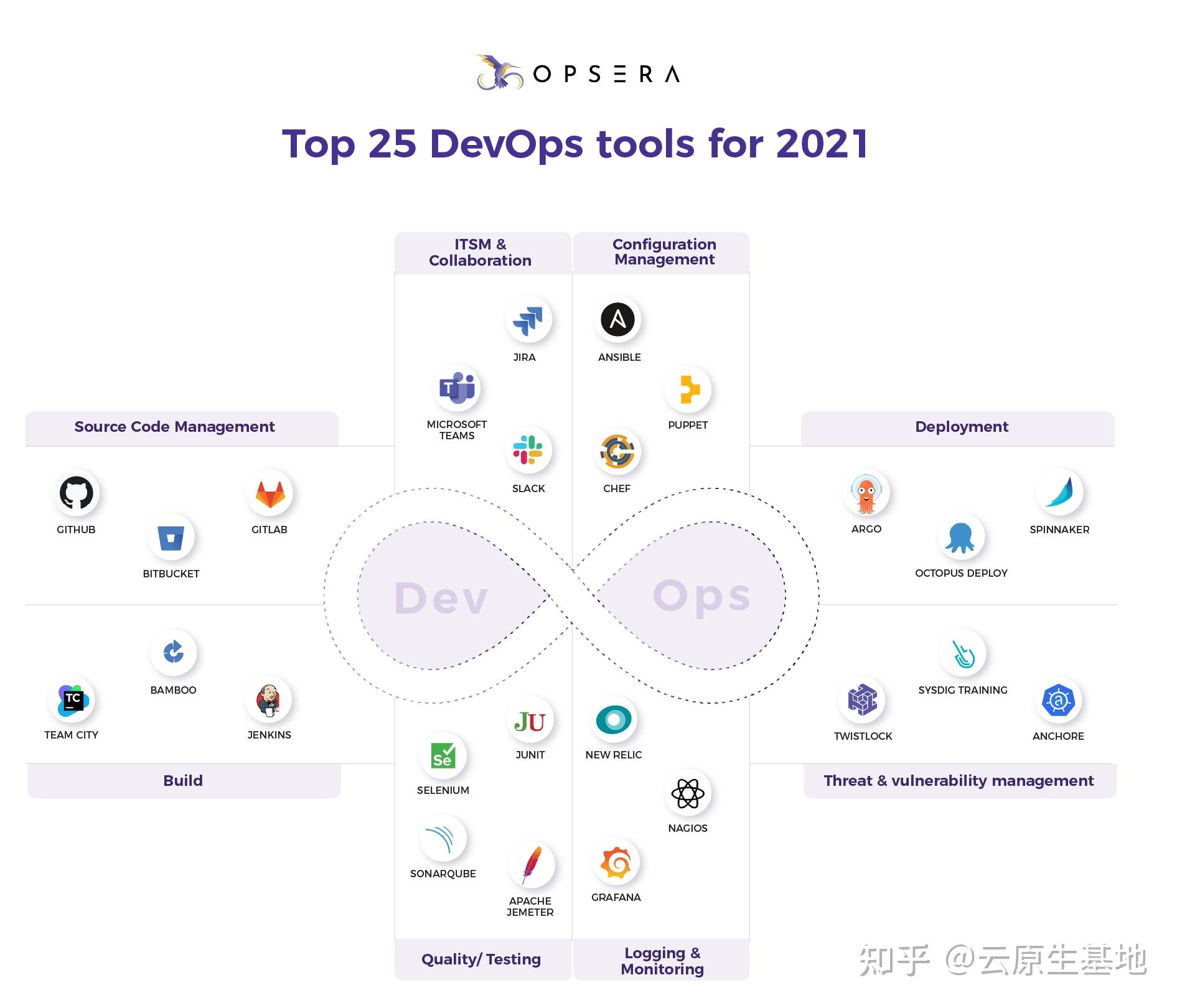 2021年25佳DevOps工具, 你用了几个 - 知乎