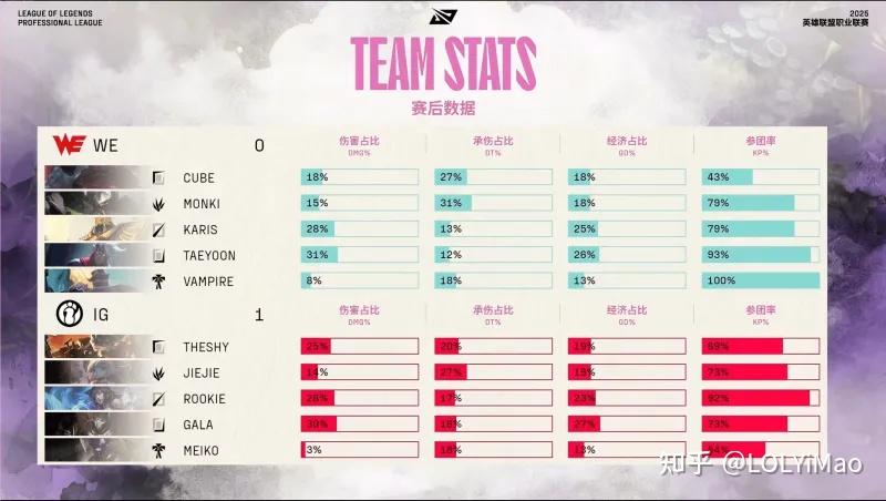 2025LPL赛区IG 3-0 WE - 知乎