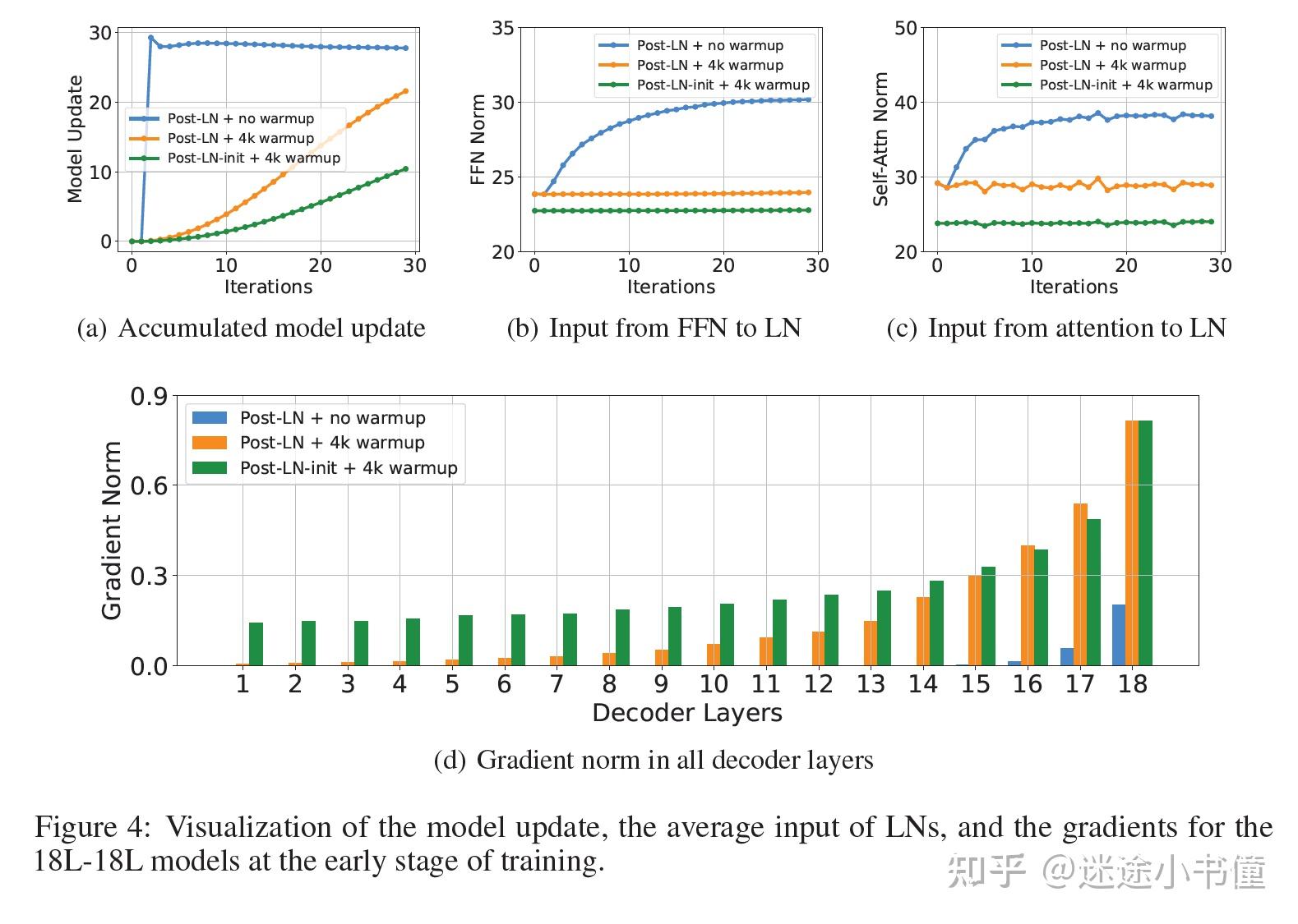[细读经典]DeepNet - 1000 layer Transformers - 知乎