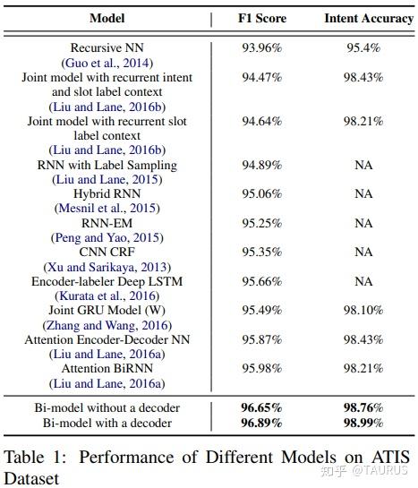 Intent Detection and Slot Filling（更新中。。。） - 知乎