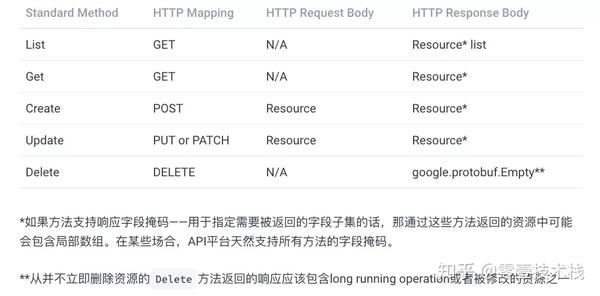 浅谈三种API设计风格RPC、REST、GraphQL - 知乎