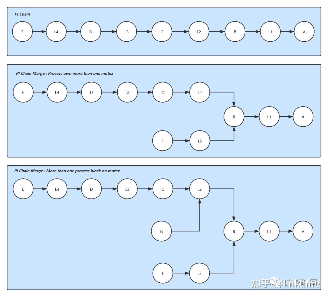 Linux内核同步机制RT-mutex - 知乎
