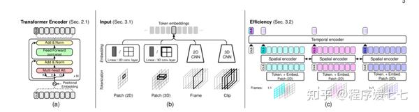 2022视频理解中的Transformer模型综述 - 知乎