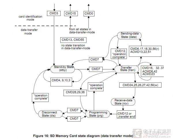 STM32 SDIO折腾记 - 知乎