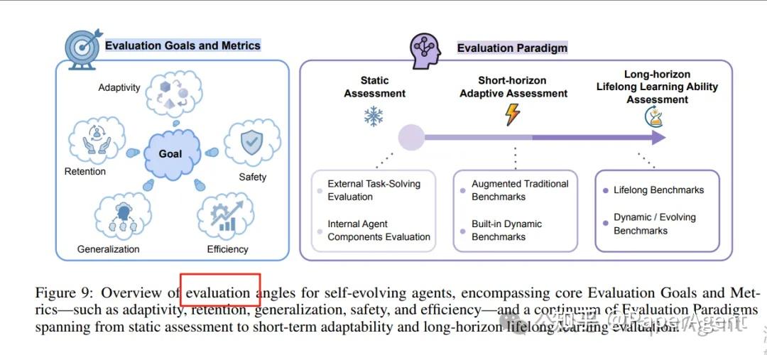 一篇自进化Agents技术最新综述：迈向人工超级智能 - 知乎