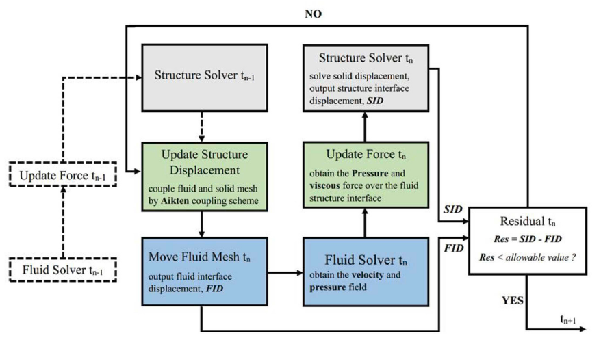 关于流固耦合（FSI）模拟 - Lagomgom - 博客园