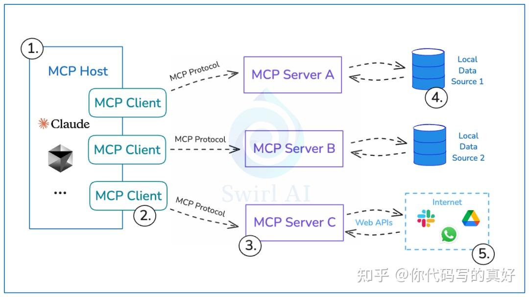 【干货收藏】从零开始学AI智能体协议：MCP、A2A和AG-UI架构设计详解 - 知乎