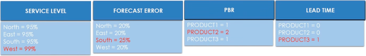 SAP IBP-第7篇-Inventory Optimization(2多层优化) - 知乎