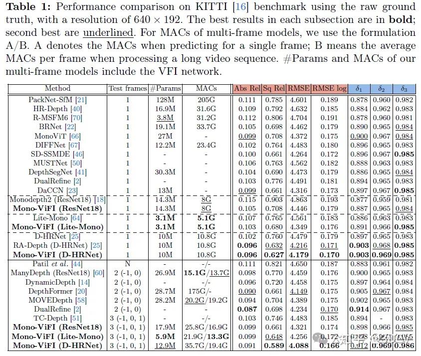 ECCV'24开源 | 超轻量！Mono-ViFI：单目深度估计最新SOTA！ - 知乎