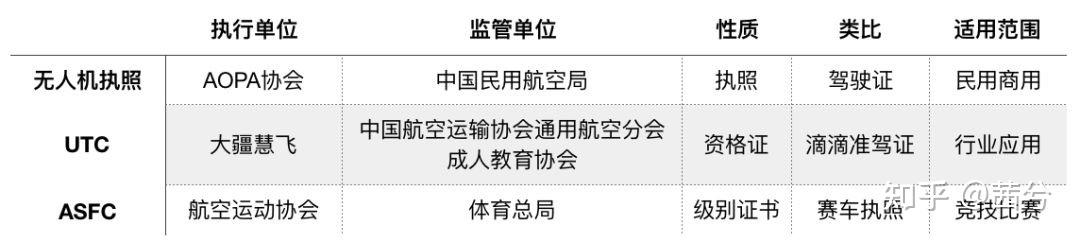 无人机执照（AOPA）、ASFC、慧飞UTC三个证书的区别 - 知乎