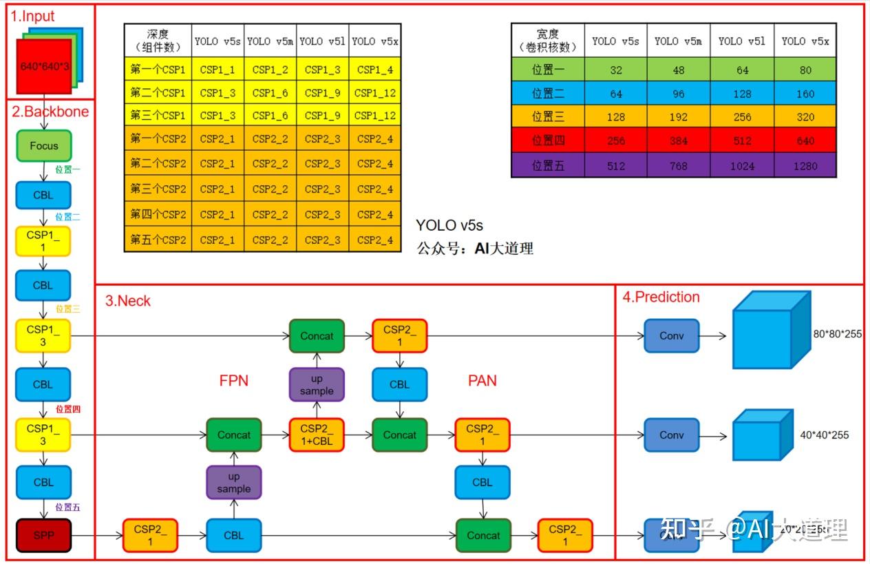 AI大视觉（十八） | Yolo v5的改进思想 - 知乎
