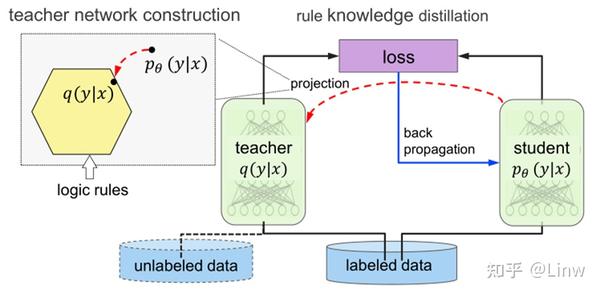 （ACL16）Harnessing Deep Neural Networks with Logic Rules（情感分类、命名实体识别）阅读笔记 - 知乎