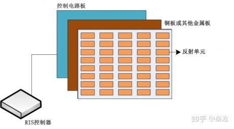 智能反射面（RIS或IRS） - 知乎