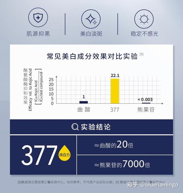 扒一扒 国产护肤美白品牌 肌肤未来377系列 是否真的有实效？ - 知乎