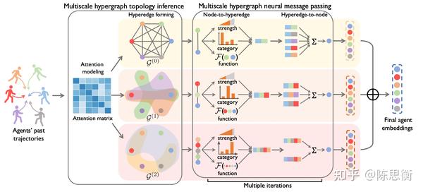 GroupNet: 基于多尺度超图的轨迹预测及关系推理 - 知乎