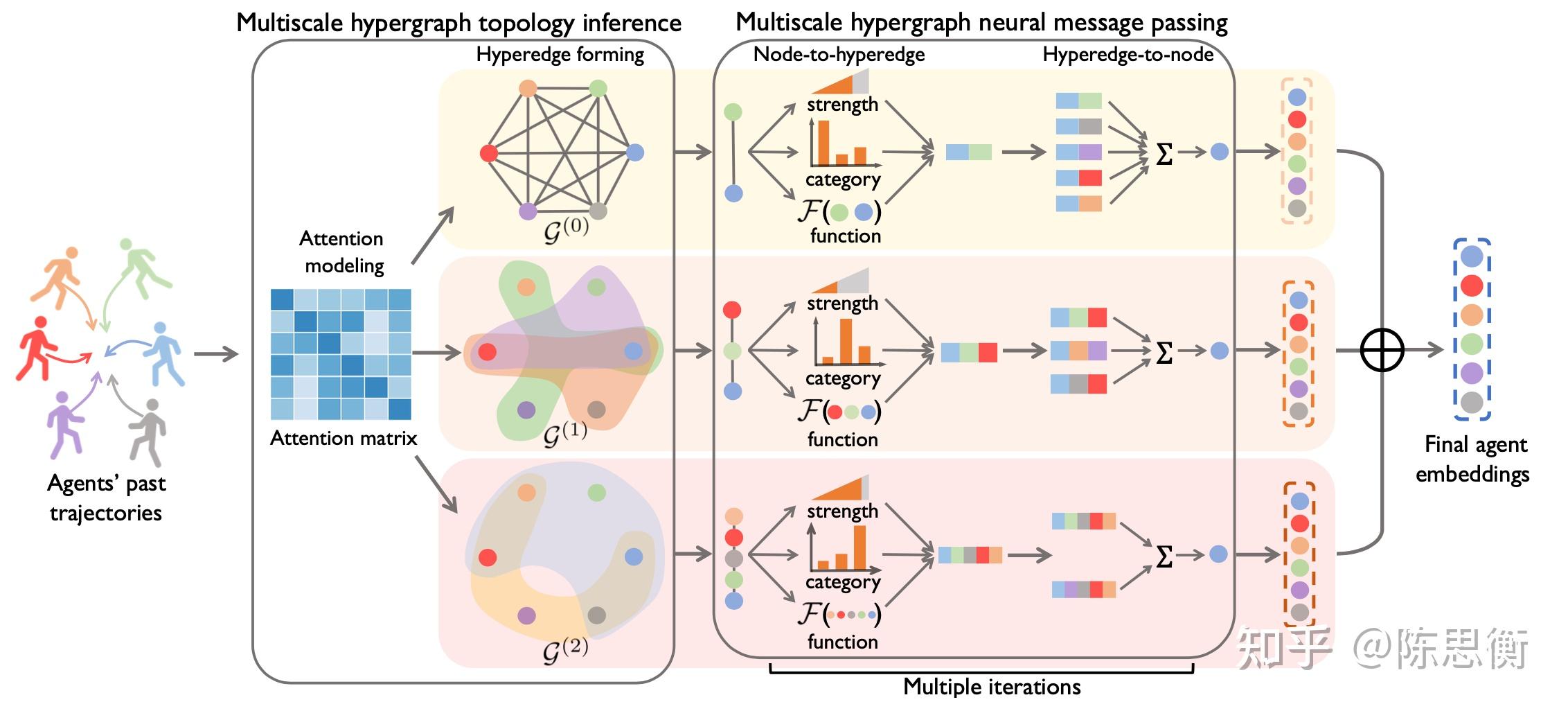 [CVPR 2022] GroupNet: 基于多尺度超图的轨迹预测及关系推理 - 知乎