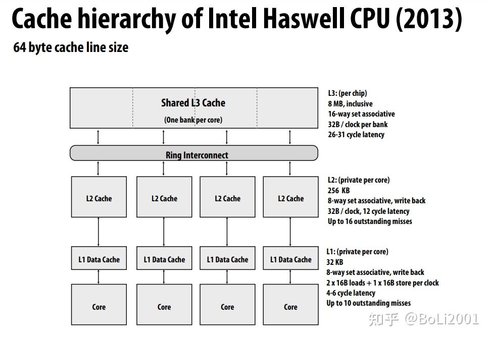 缓存一致性之Snooping-based cache coherence - 知乎