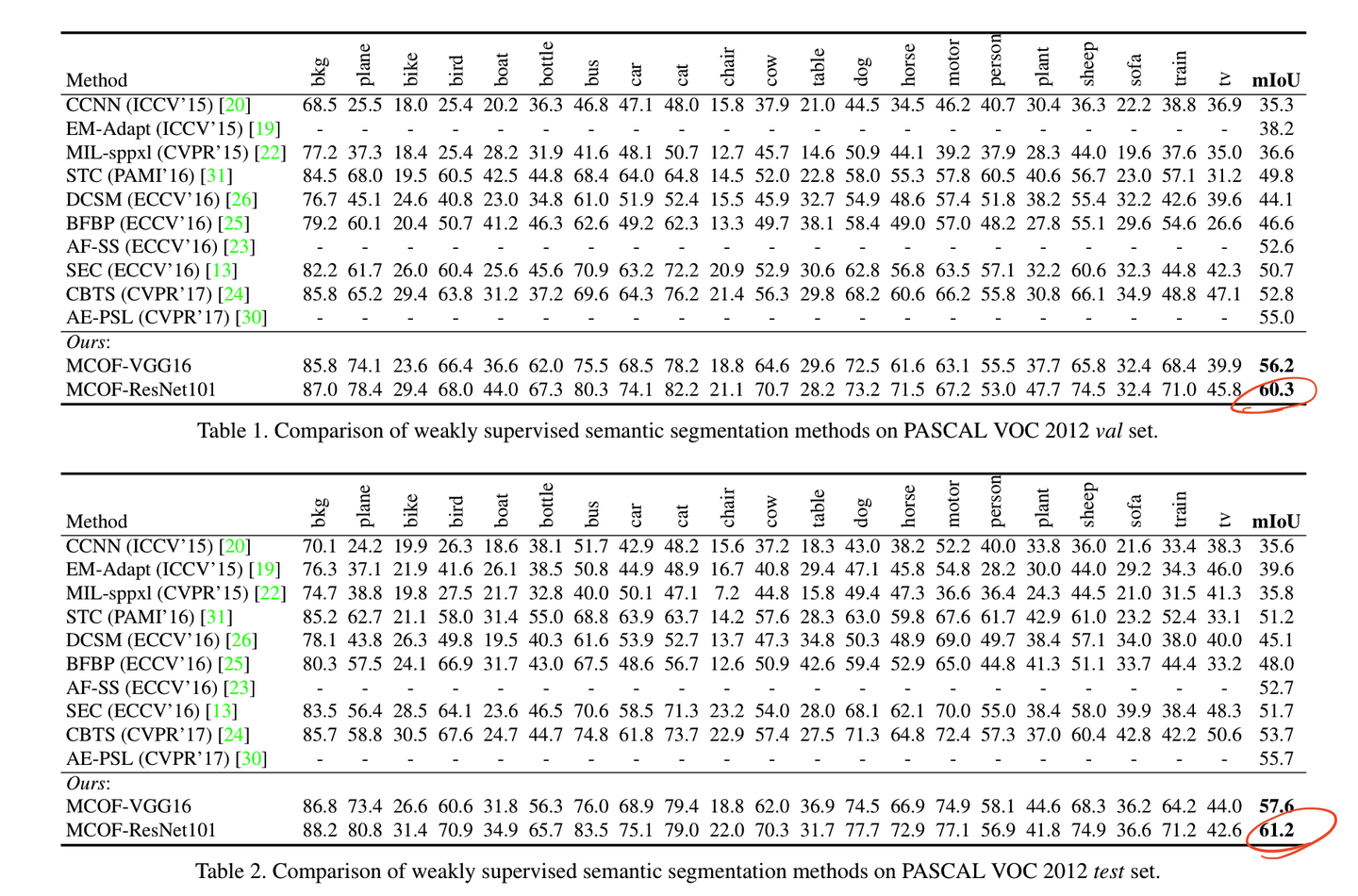 Image-Level 弱监督图像语义分割汇总简析 - 知乎