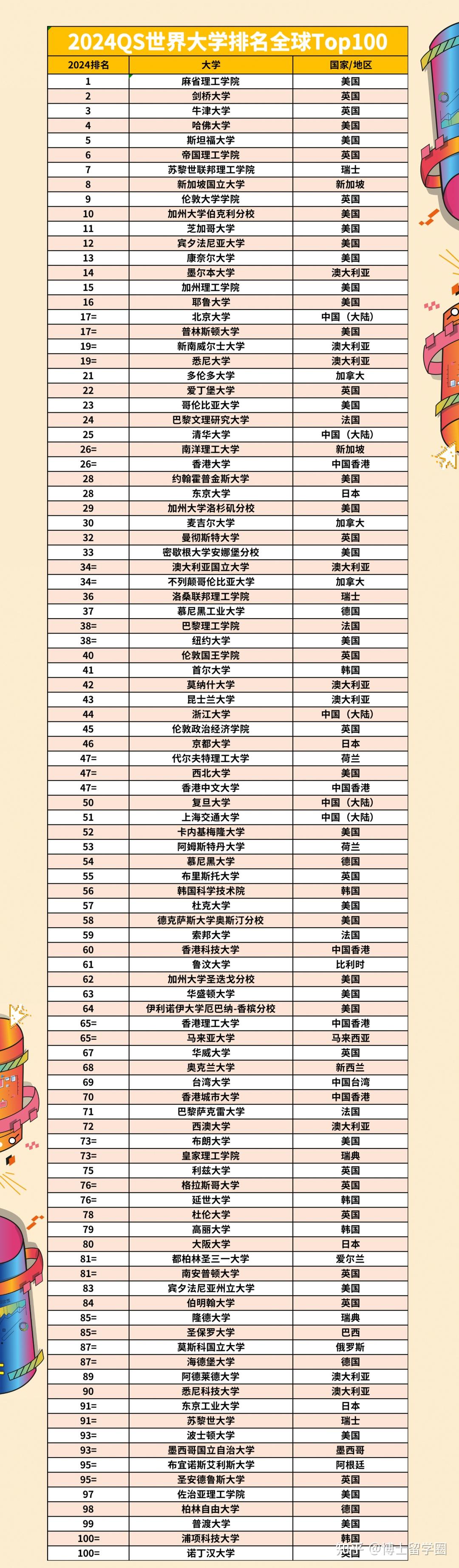2024QS世界大学最新排名重磅发布！TOP100完整版（附各国院校排名表） - 知乎