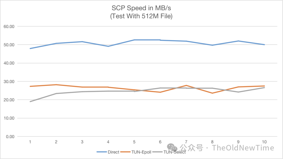 Linux TUN设备实现Tunnel性能分析 - 知乎