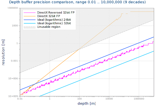 翻译:Maximizing Depth Buffer Range and Precision - 知乎