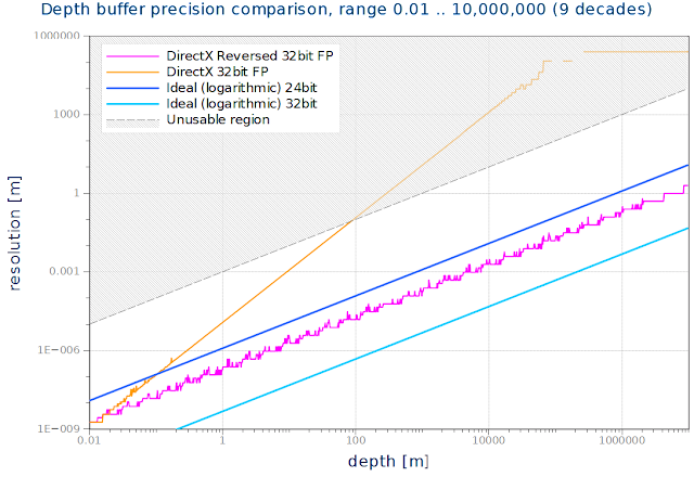 翻译:Maximizing Depth Buffer Range and Precision - 知乎