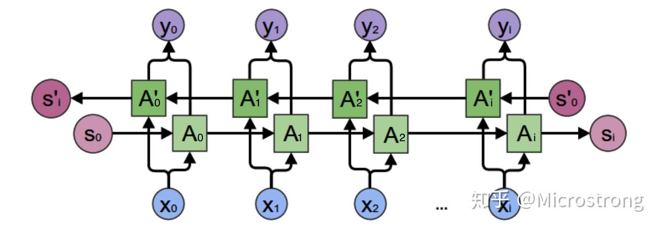 循环神经网络（RNN） - 知乎