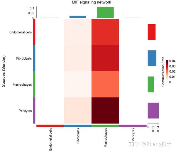 细胞通讯分析（单细胞测序）———CellChat（Homo、Mus） - 知乎