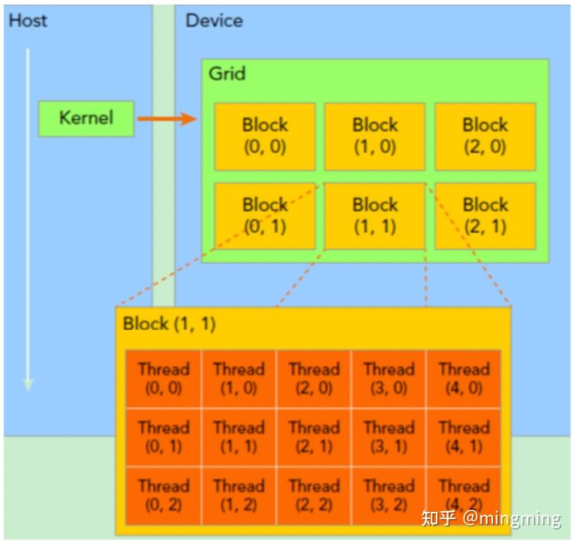 AI-HPC（二）-CUDA编程模型 - 知乎