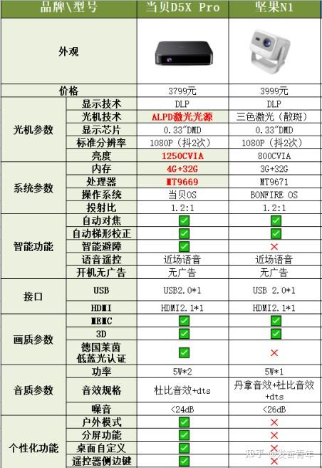 3000元卧室投影仪，当贝D5XPro和坚果N1买哪个？ - 知乎