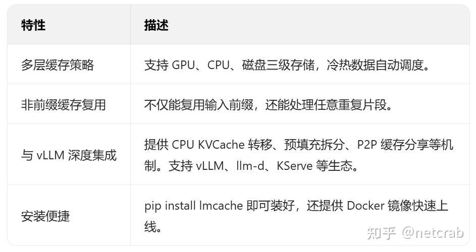 让 LLM 更快上线：LMCache 助力首个 Token 速度提升至 3–10 倍 - 知乎